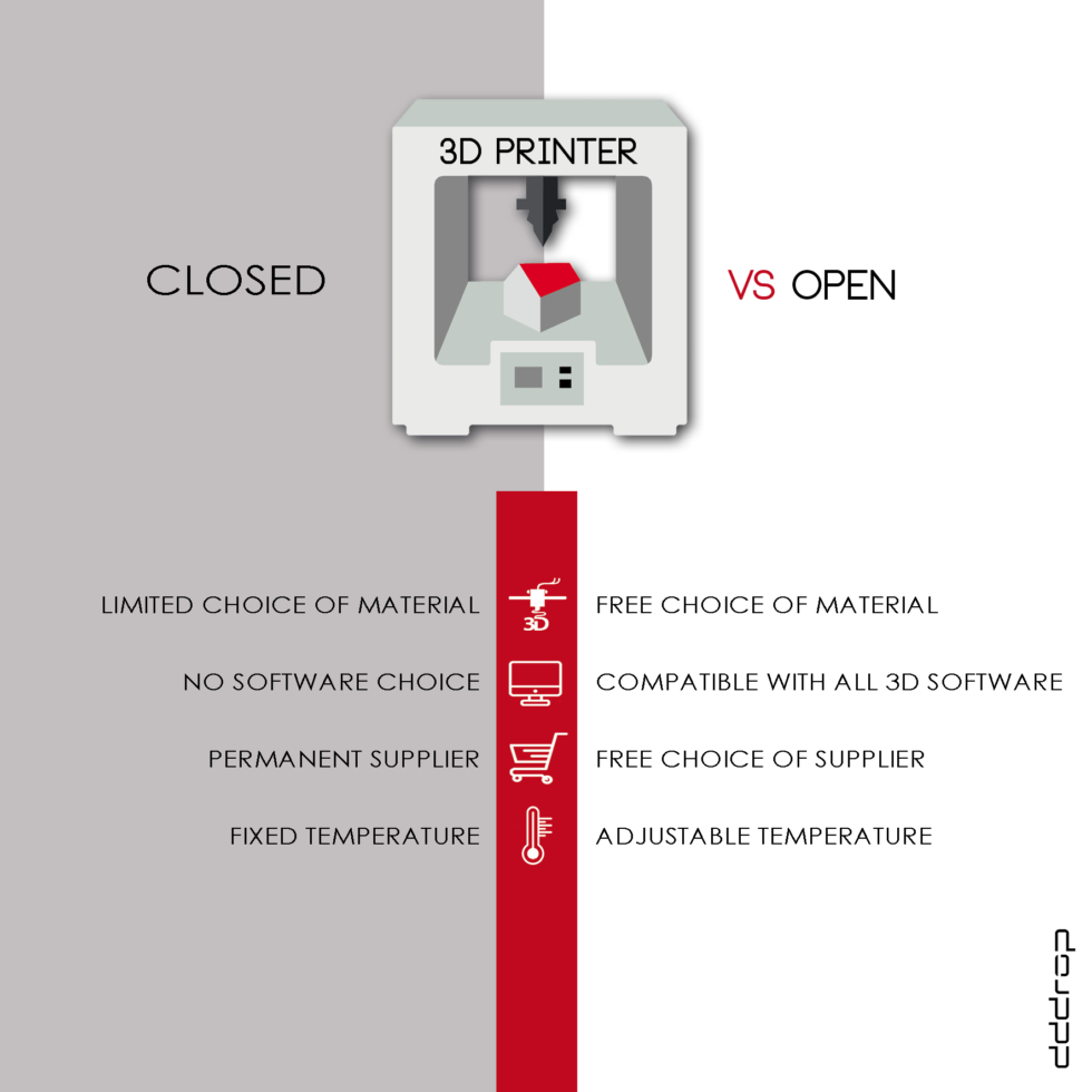 Closed versus Open 3D printer systems | dddrop - Professional FFF 3D ...